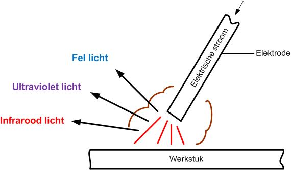 Veiligheid | Booglassen