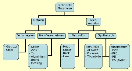 Materialen – Booglassen